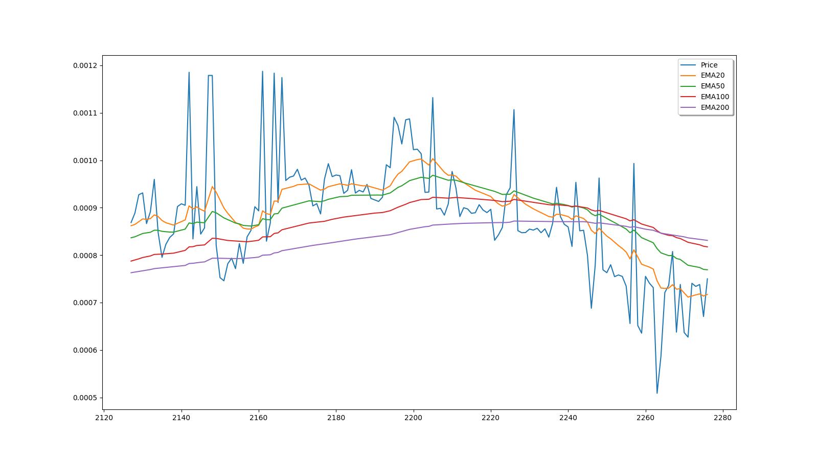 Zonecoin Exponential Moving Averages