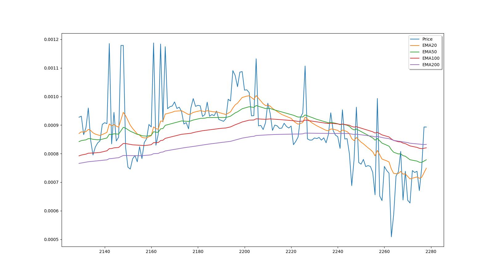 Zonecoin Exponential Moving Averages