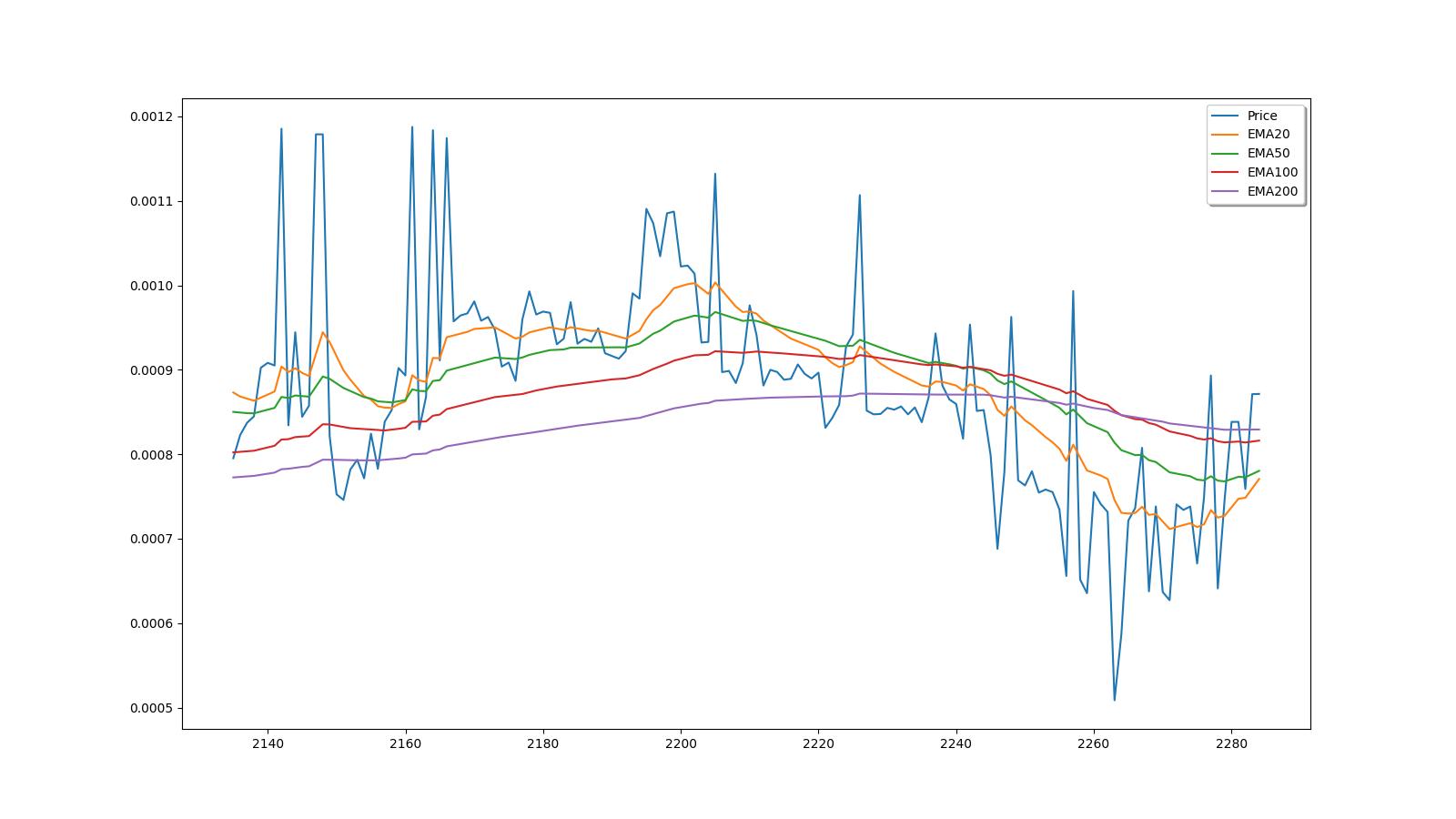 Zonecoin Exponential Moving Averages