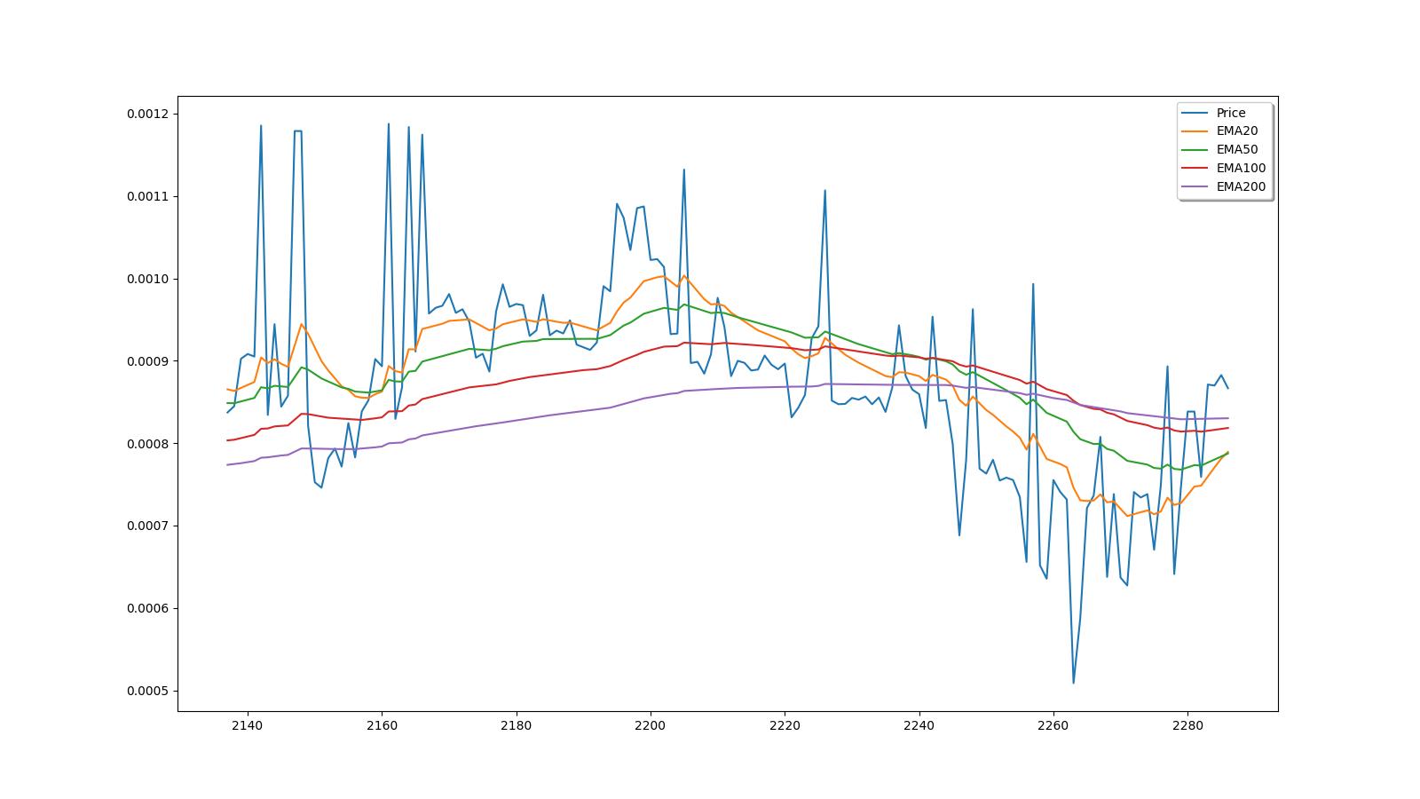 Zonecoin Exponential Moving Averages