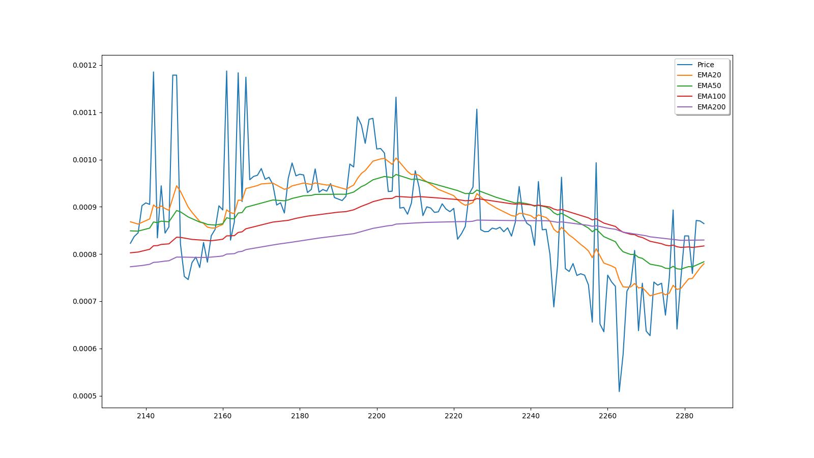 Zonecoin Exponential Moving Averages