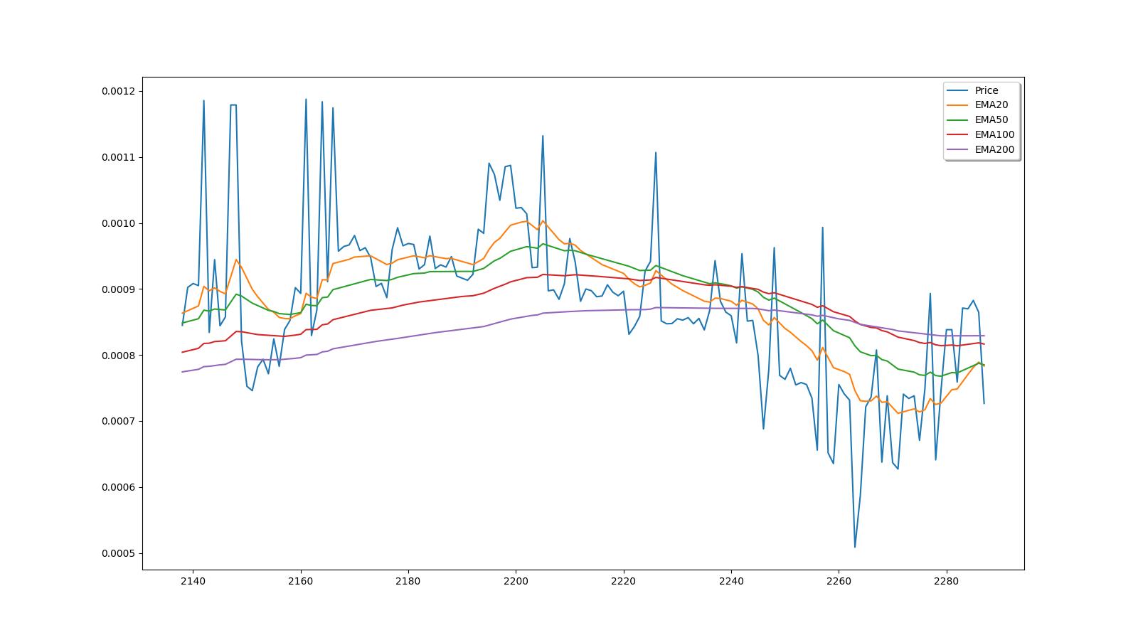 Zonecoin Exponential Moving Averages