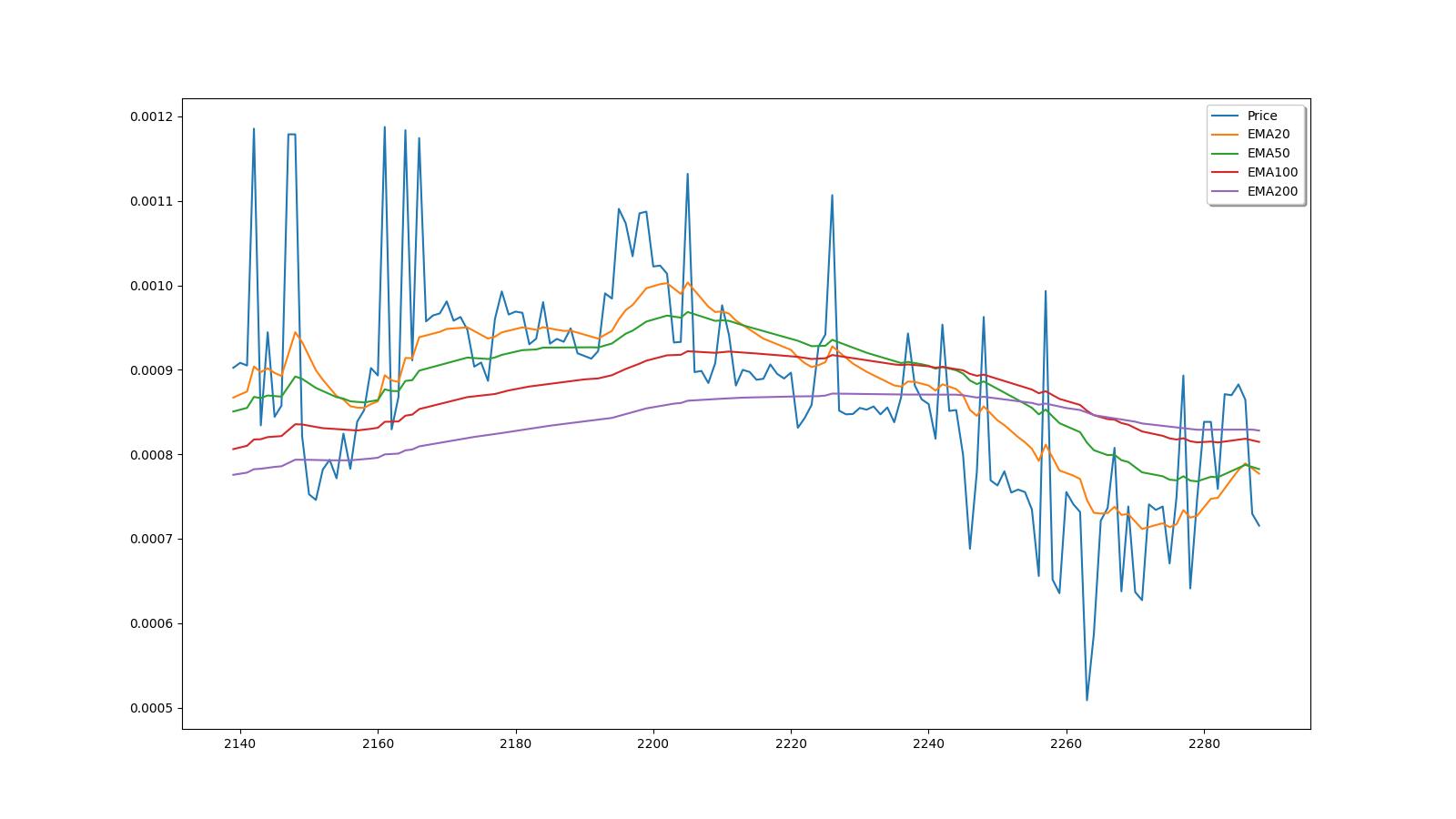 Zonecoin Exponential Moving Averages