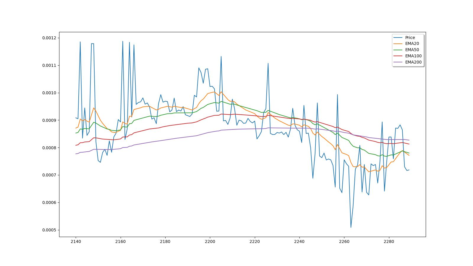 Zonecoin Exponential Moving Averages