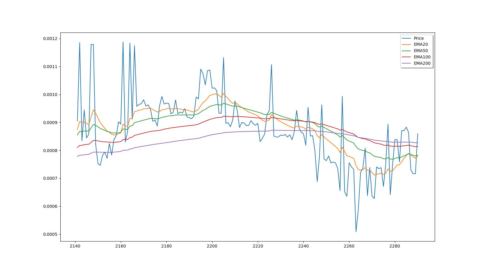 Zonecoin Exponential Moving Averages