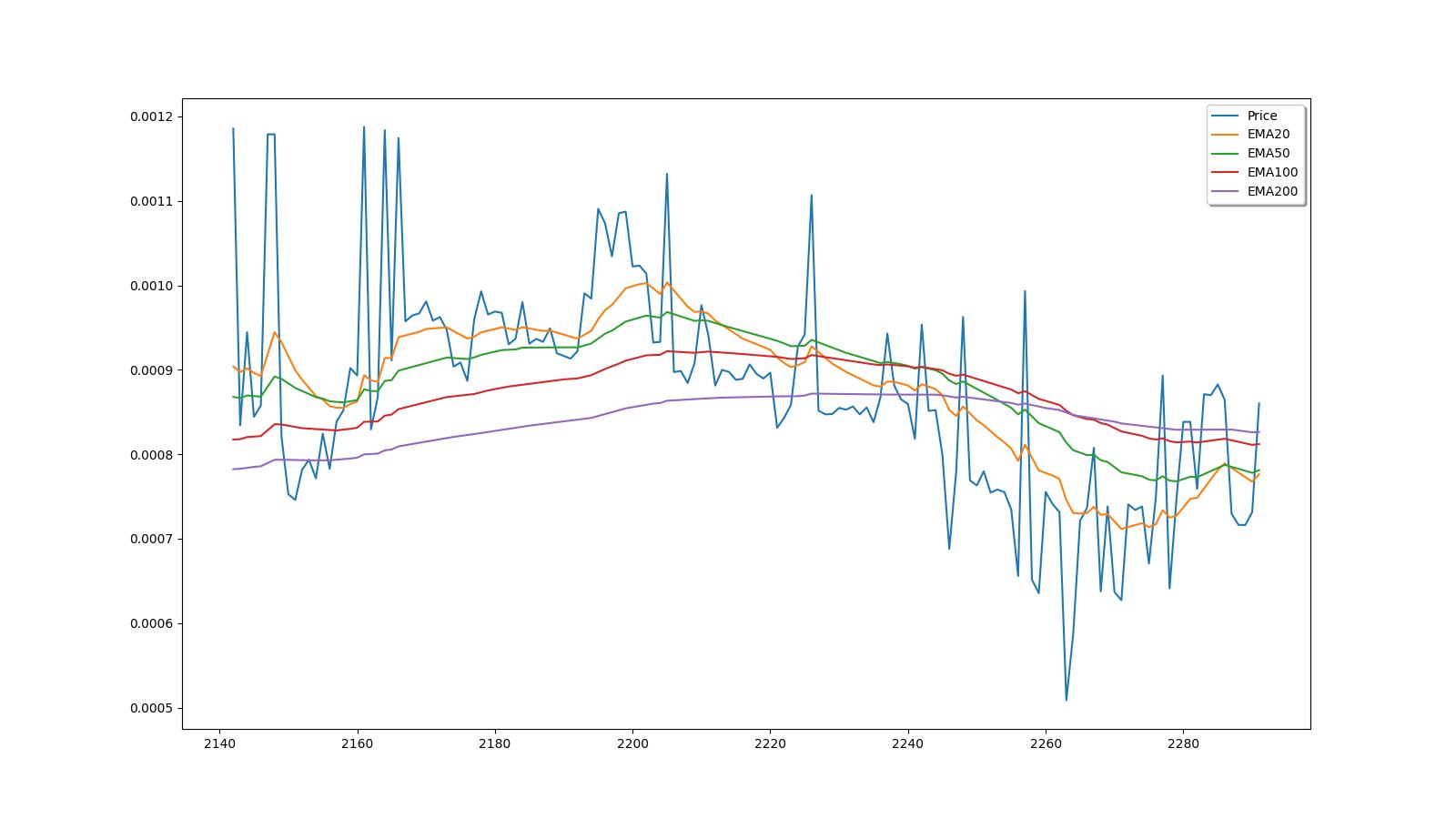 Zonecoin Exponential Moving Averages
