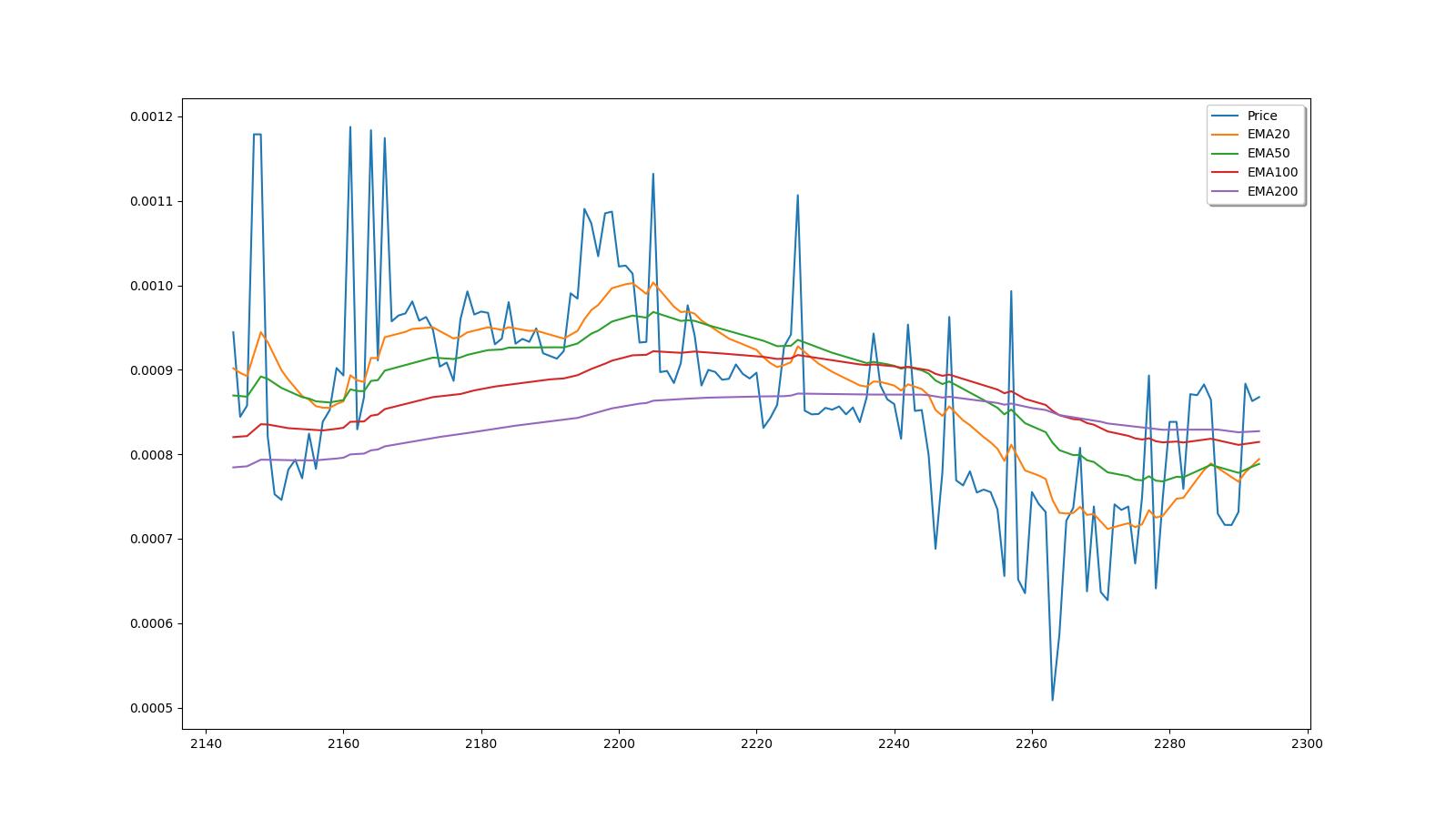 Zonecoin Exponential Moving Averages