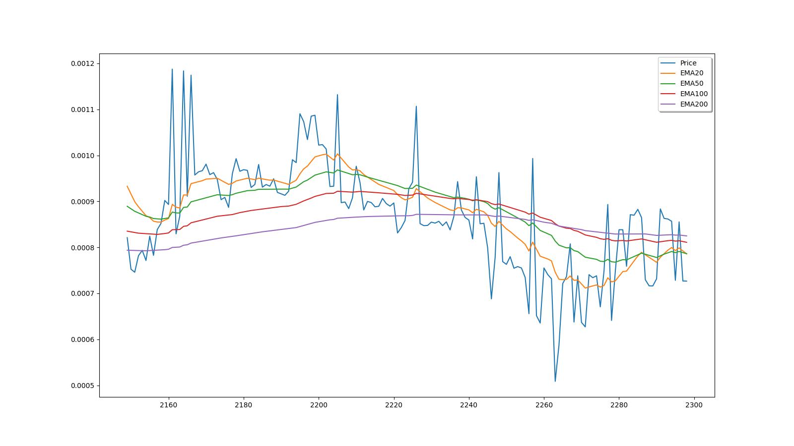 Zonecoin Exponential Moving Averages