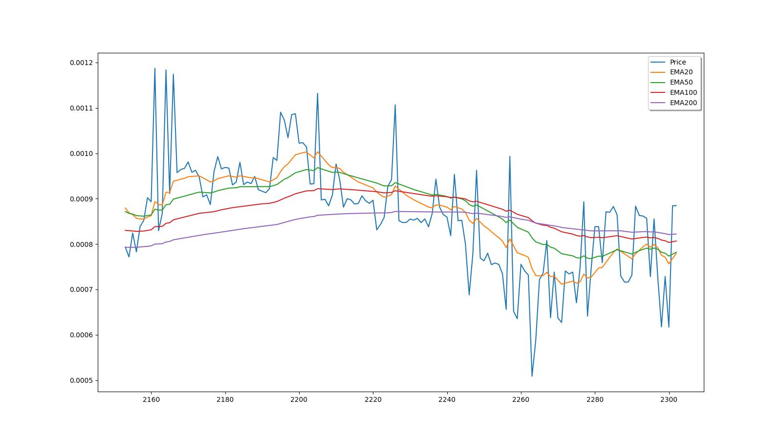 Zonecoin Exponential Moving Averages