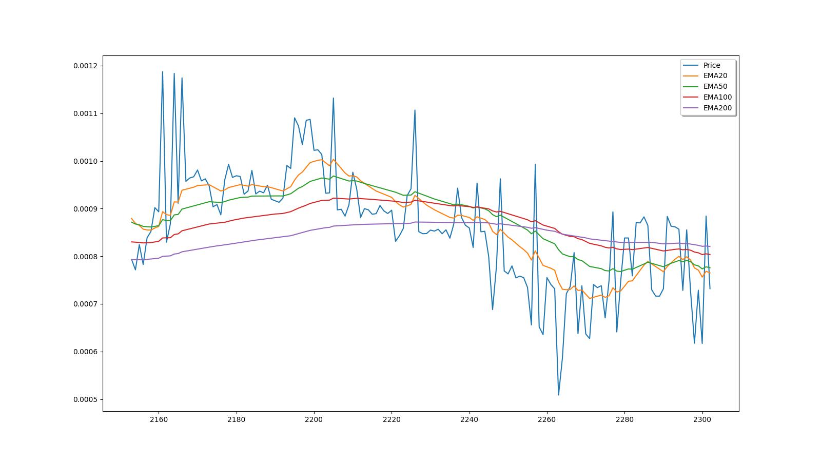 Zonecoin Exponential Moving Averages
