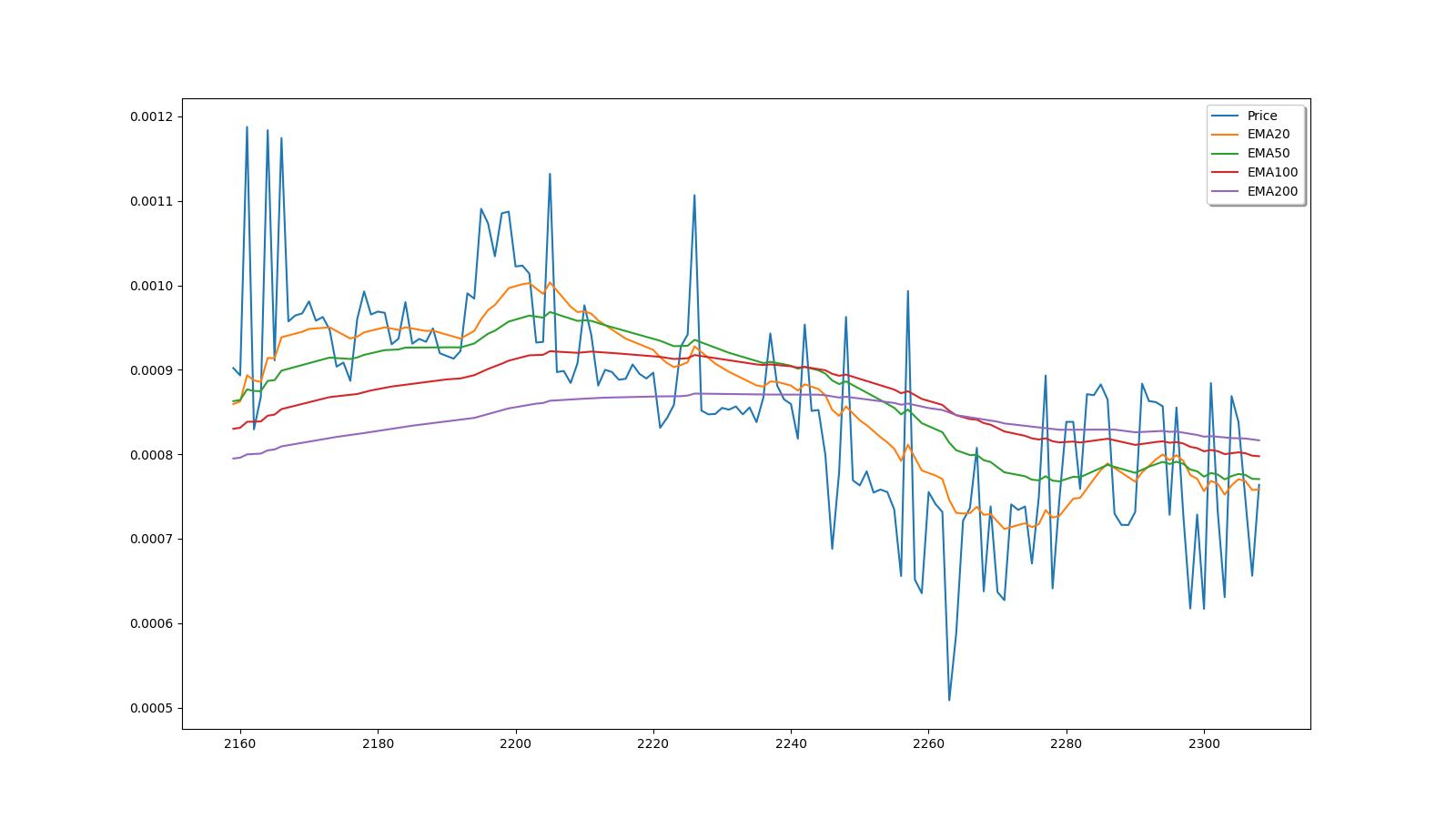 Zonecoin Exponential Moving Averages