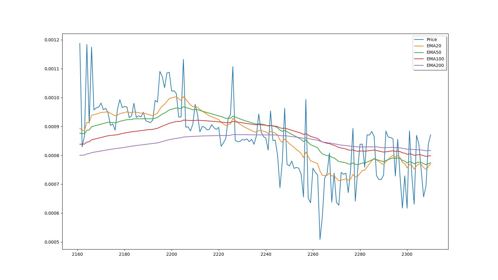 Zonecoin Exponential Moving Averages