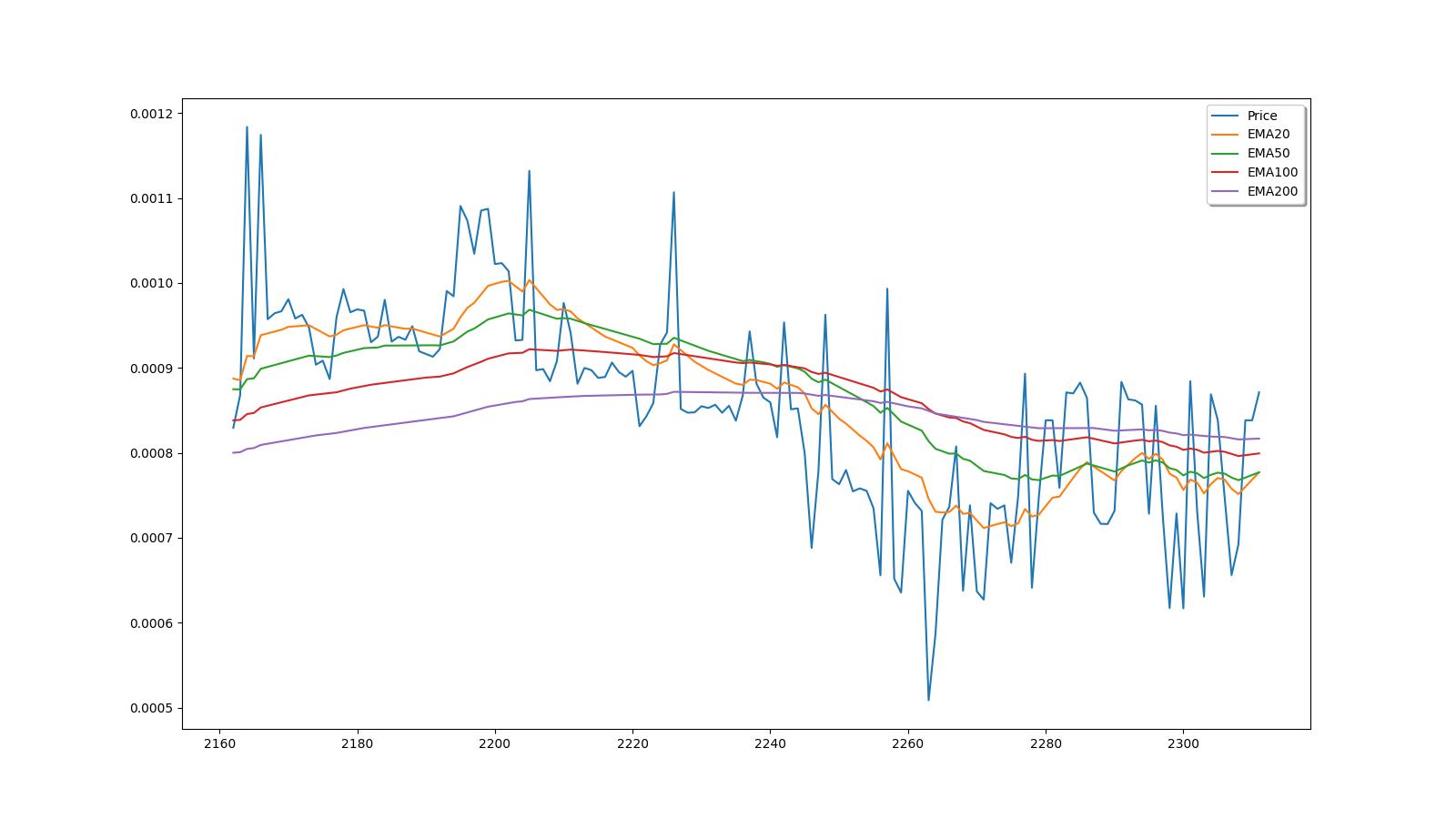 Zonecoin Exponential Moving Averages