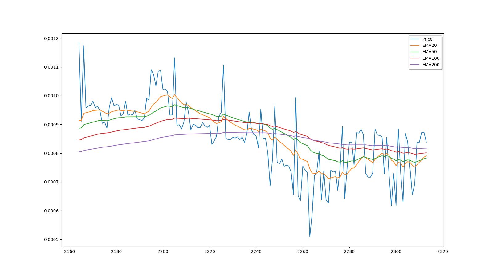 Zonecoin Exponential Moving Averages
