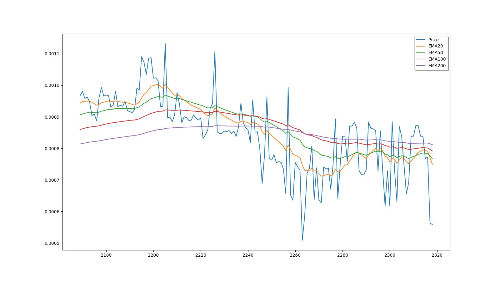 Zonecoin Exponential Moving Averages