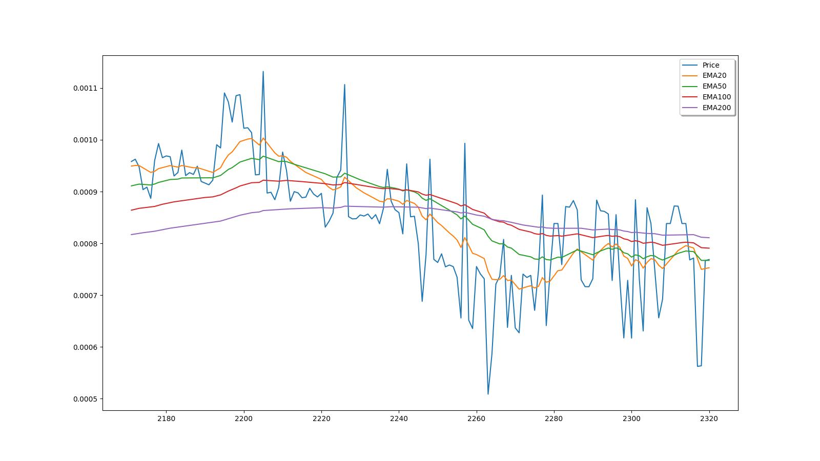 Zonecoin Exponential Moving Averages
