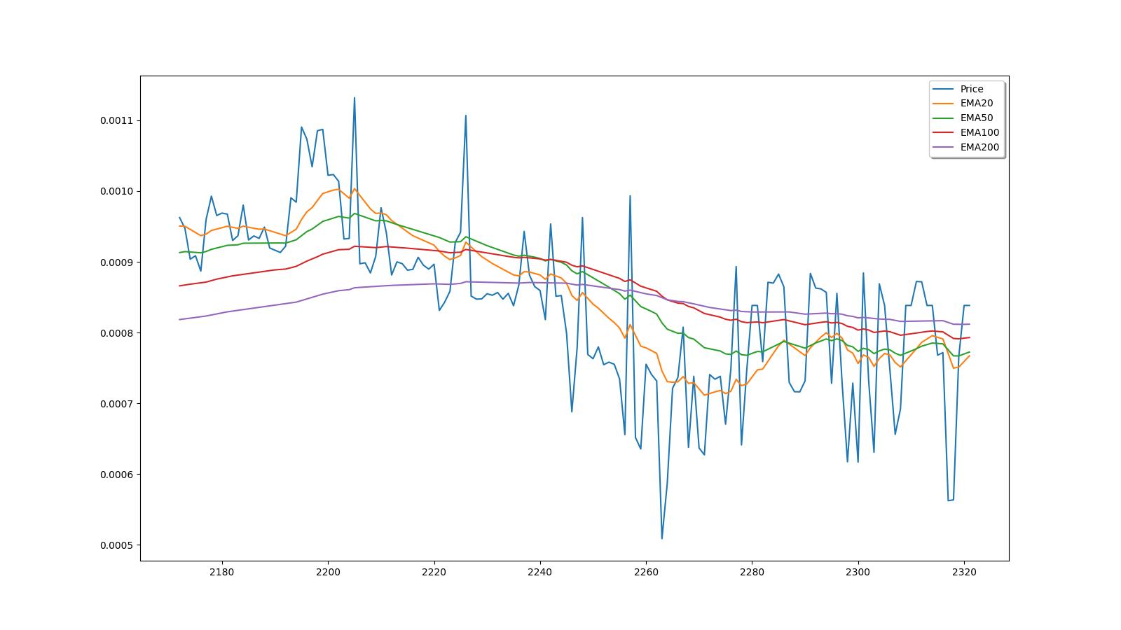 Zonecoin Exponential Moving Averages