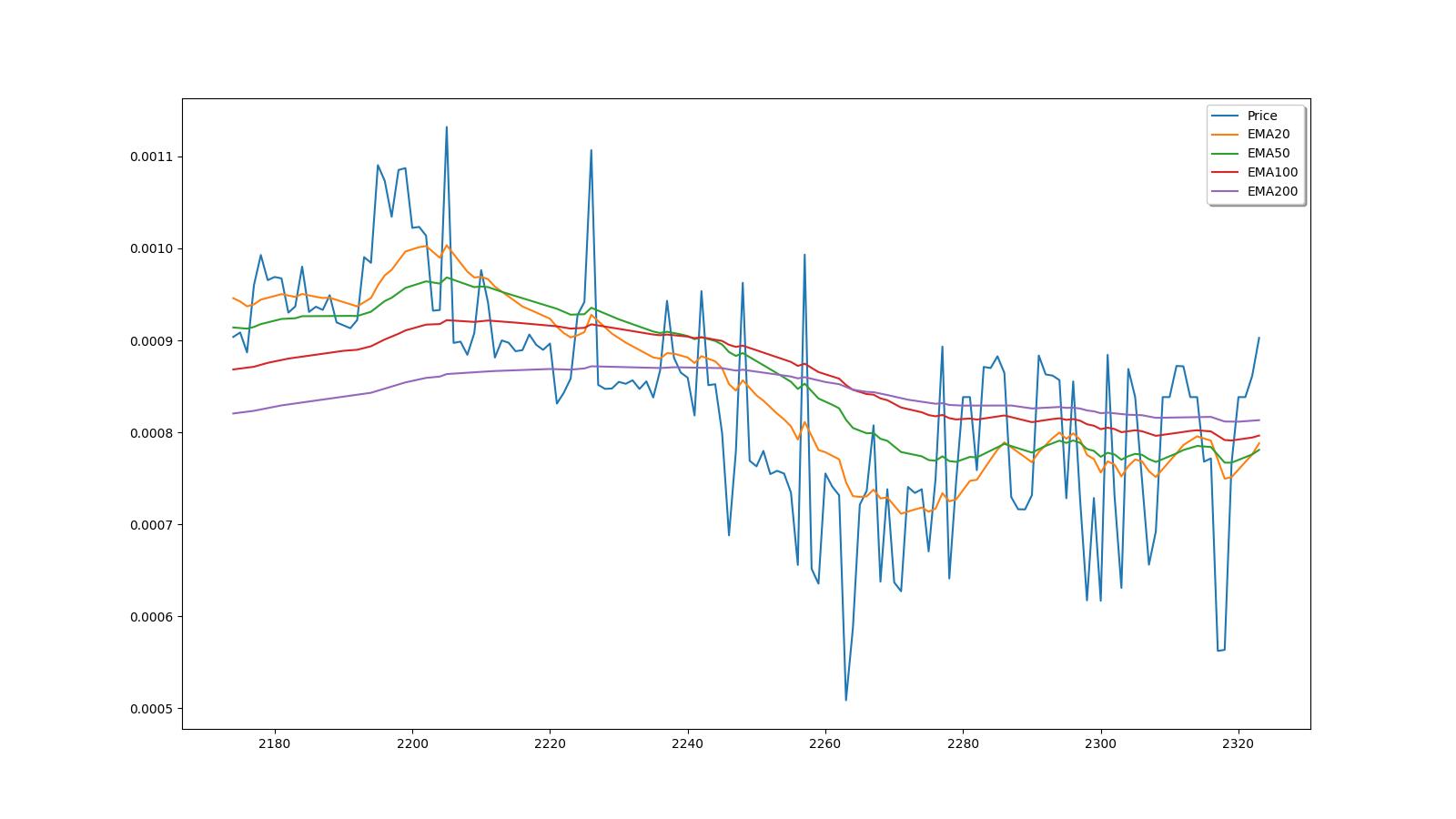 Zonecoin Exponential Moving Averages