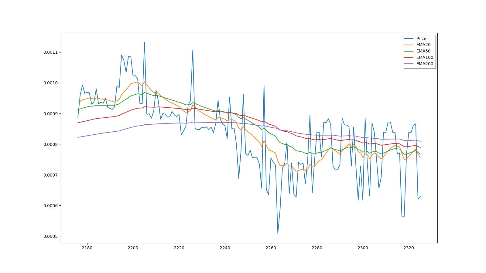 Zonecoin Exponential Moving Averages