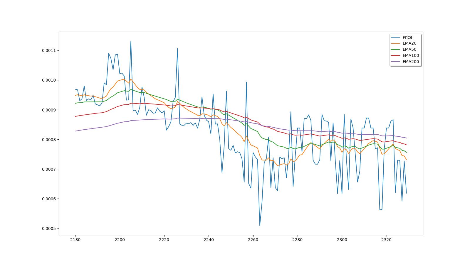 Zonecoin Exponential Moving Averages