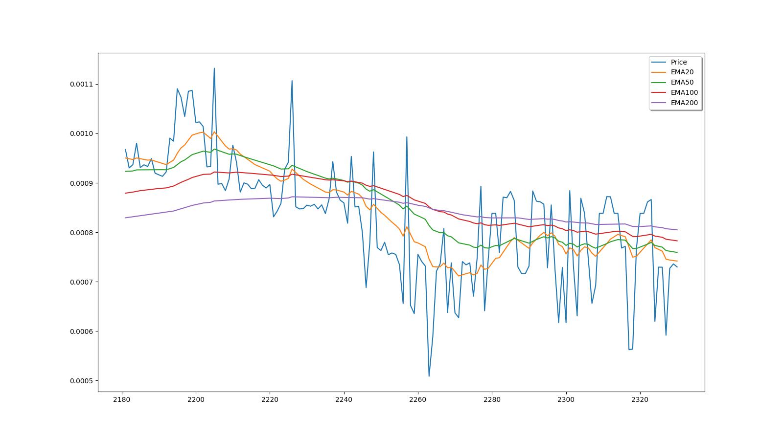 Zonecoin Exponential Moving Averages