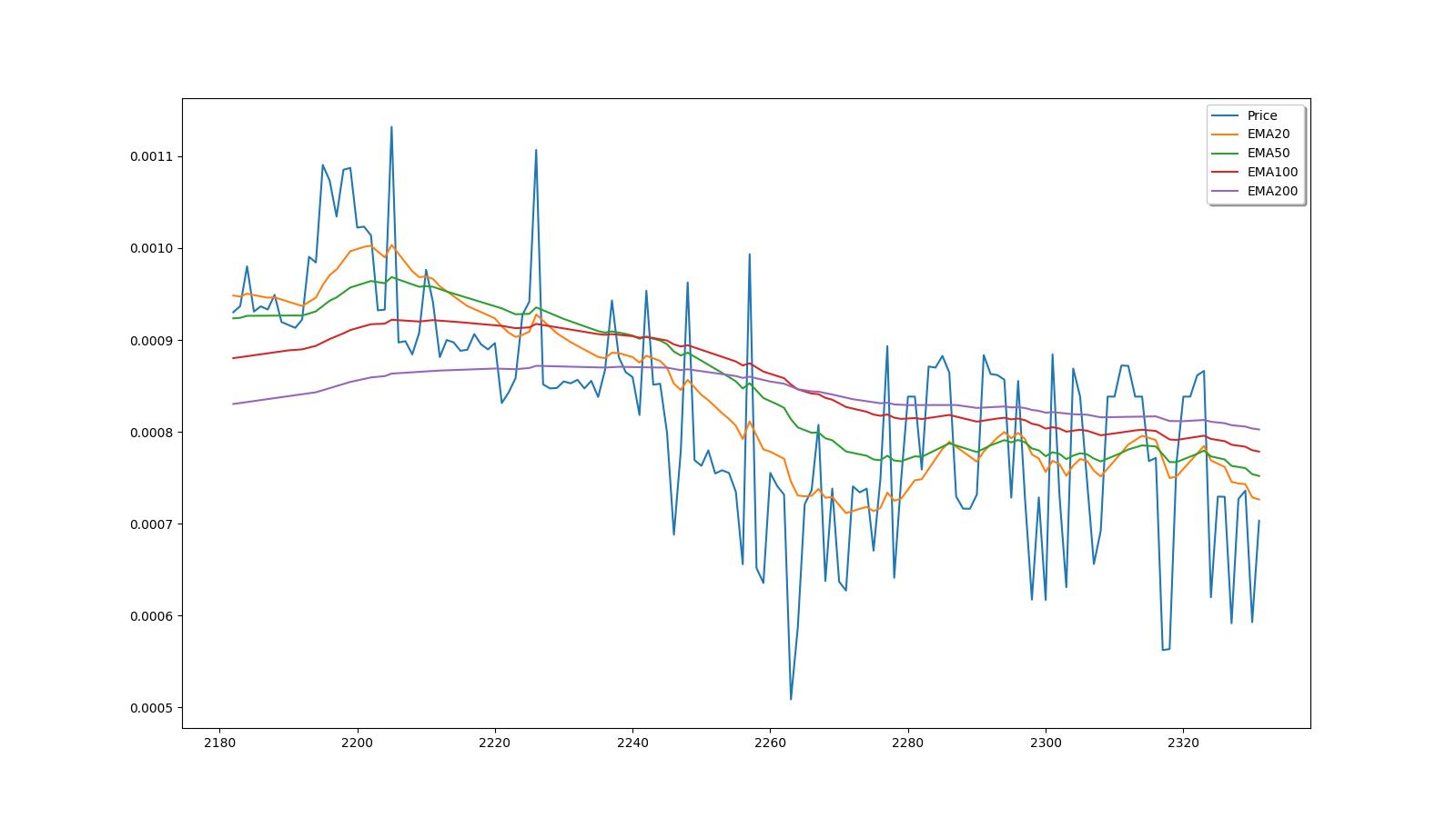 Zonecoin Exponential Moving Averages
