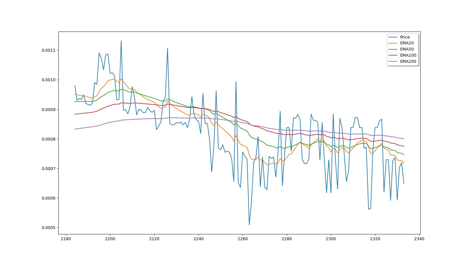 Zonecoin Exponential Moving Averages
