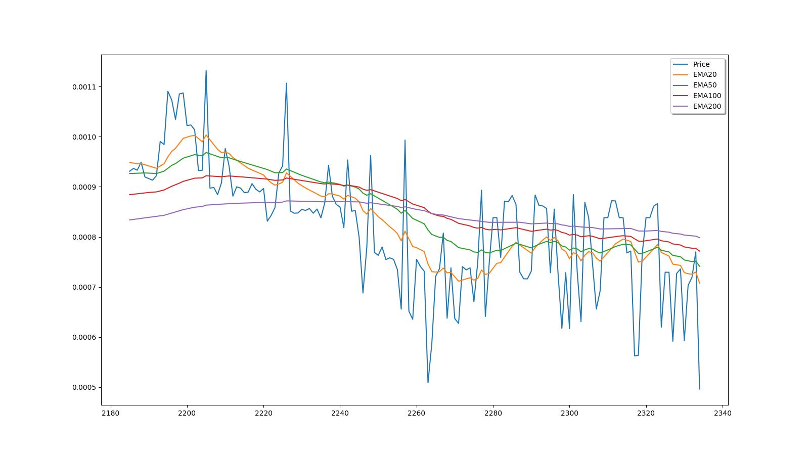 Zonecoin Exponential Moving Averages