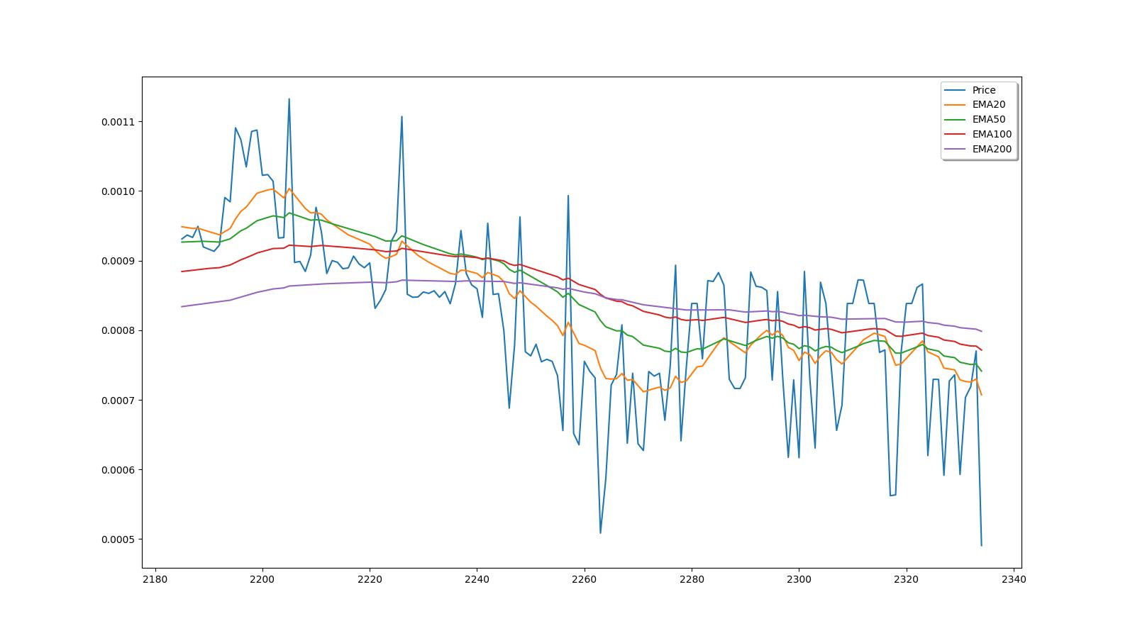 Zonecoin Exponential Moving Averages