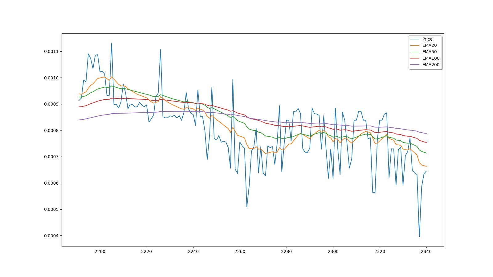 Zonecoin Exponential Moving Averages