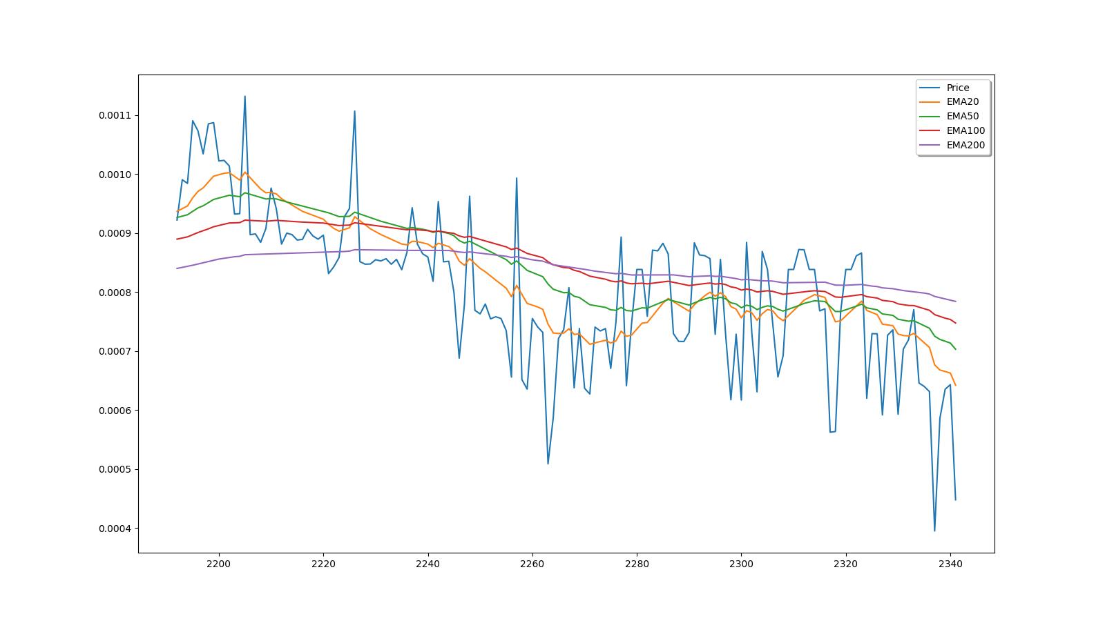 Zonecoin Exponential Moving Averages