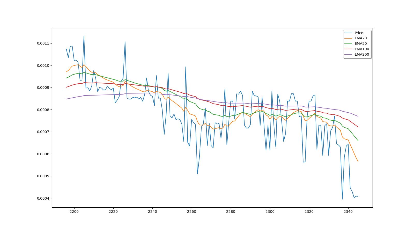 Zonecoin Exponential Moving Averages