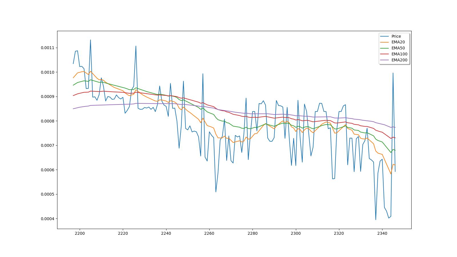 Zonecoin Exponential Moving Averages