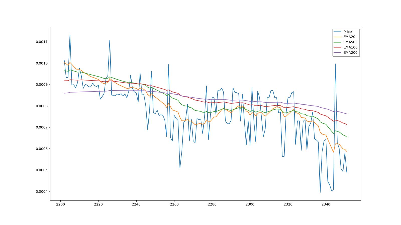 Zonecoin Exponential Moving Averages