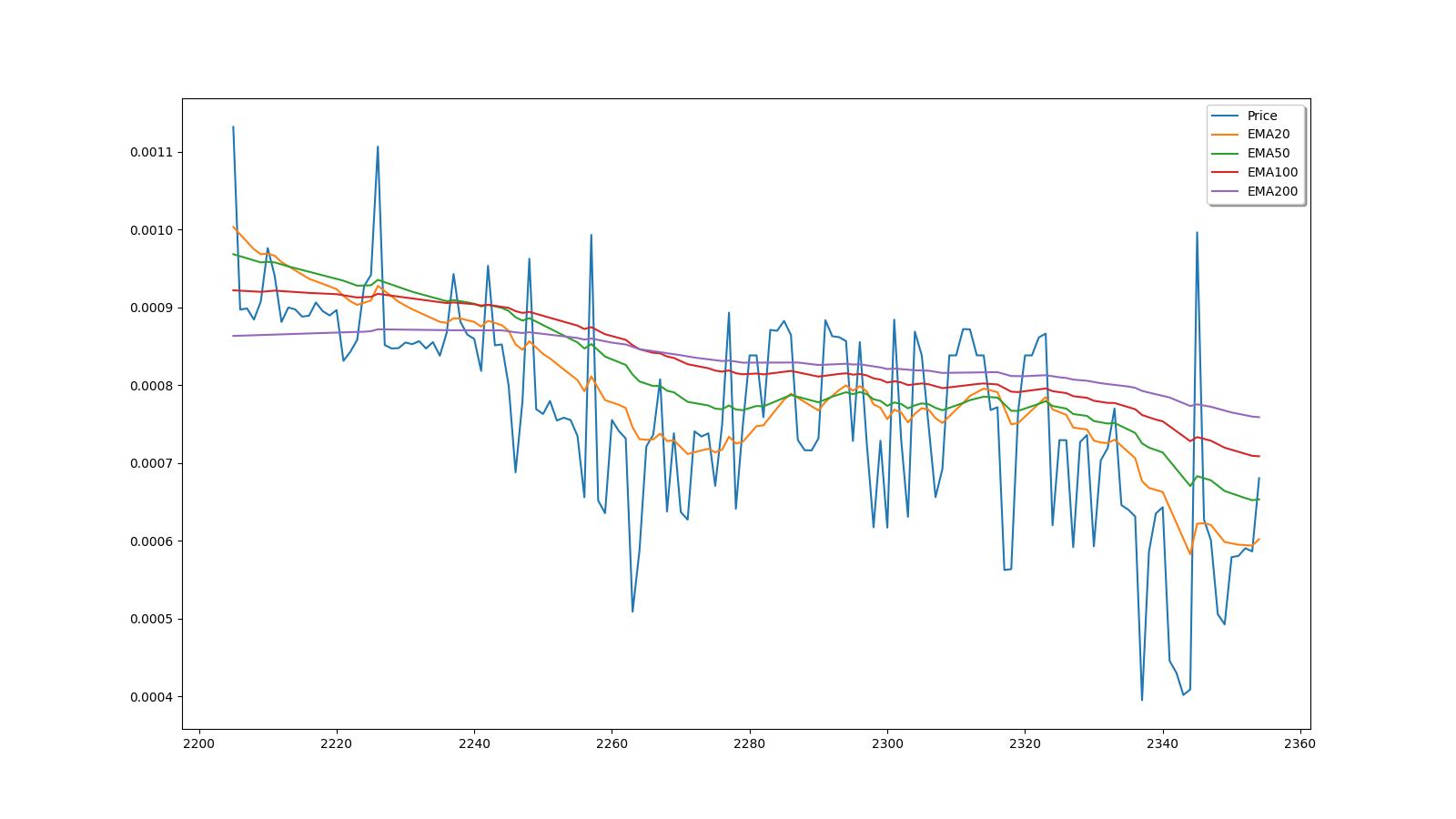 Zonecoin Exponential Moving Averages