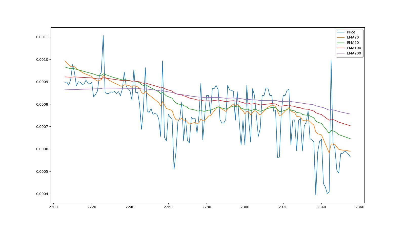 Zonecoin Exponential Moving Averages