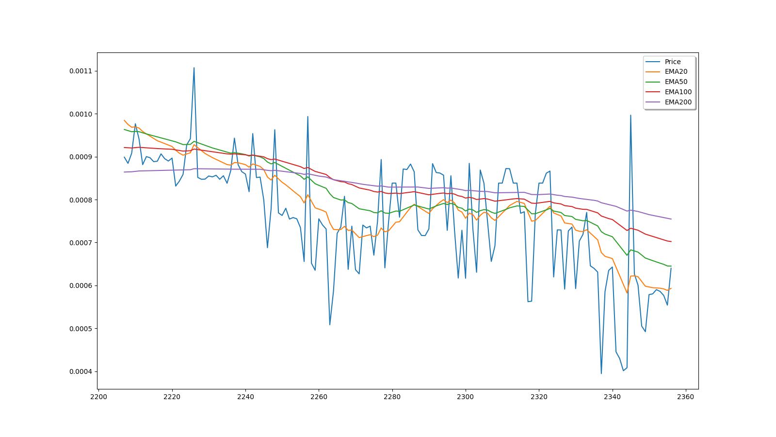 Zonecoin Exponential Moving Averages