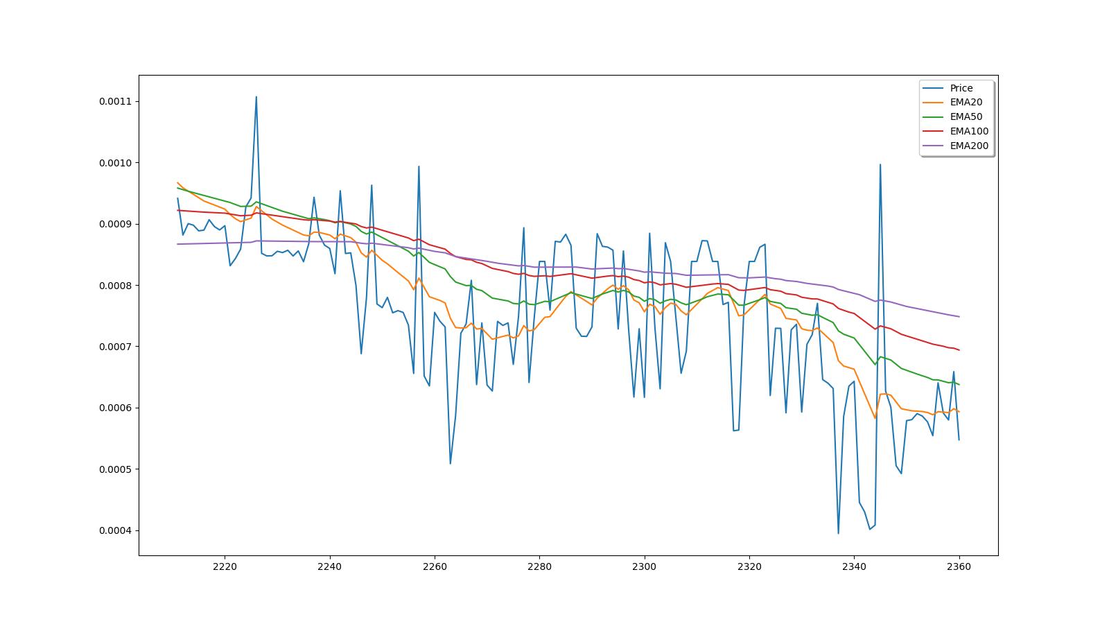 Zonecoin Exponential Moving Averages