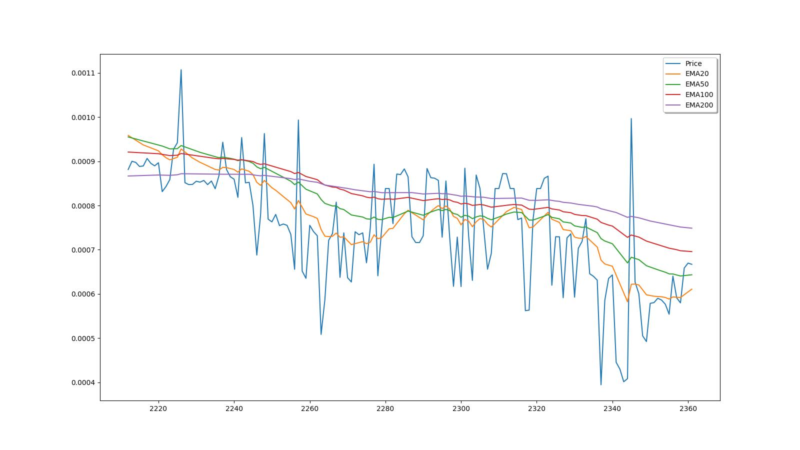 Zonecoin Exponential Moving Averages