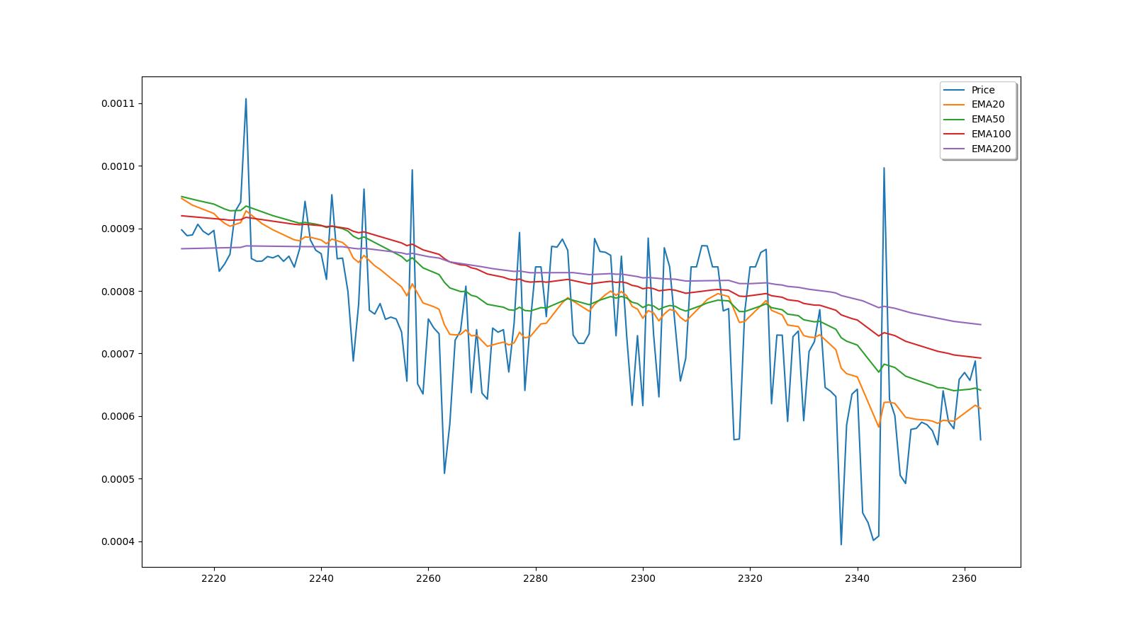 Zonecoin Exponential Moving Averages