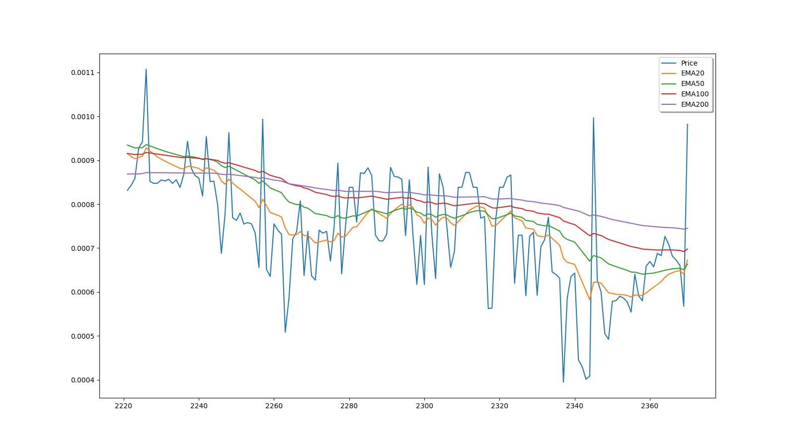 Zonecoin Exponential Moving Averages