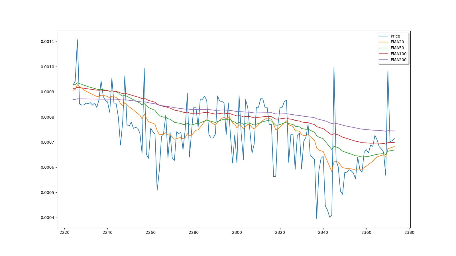 Zonecoin Exponential Moving Averages