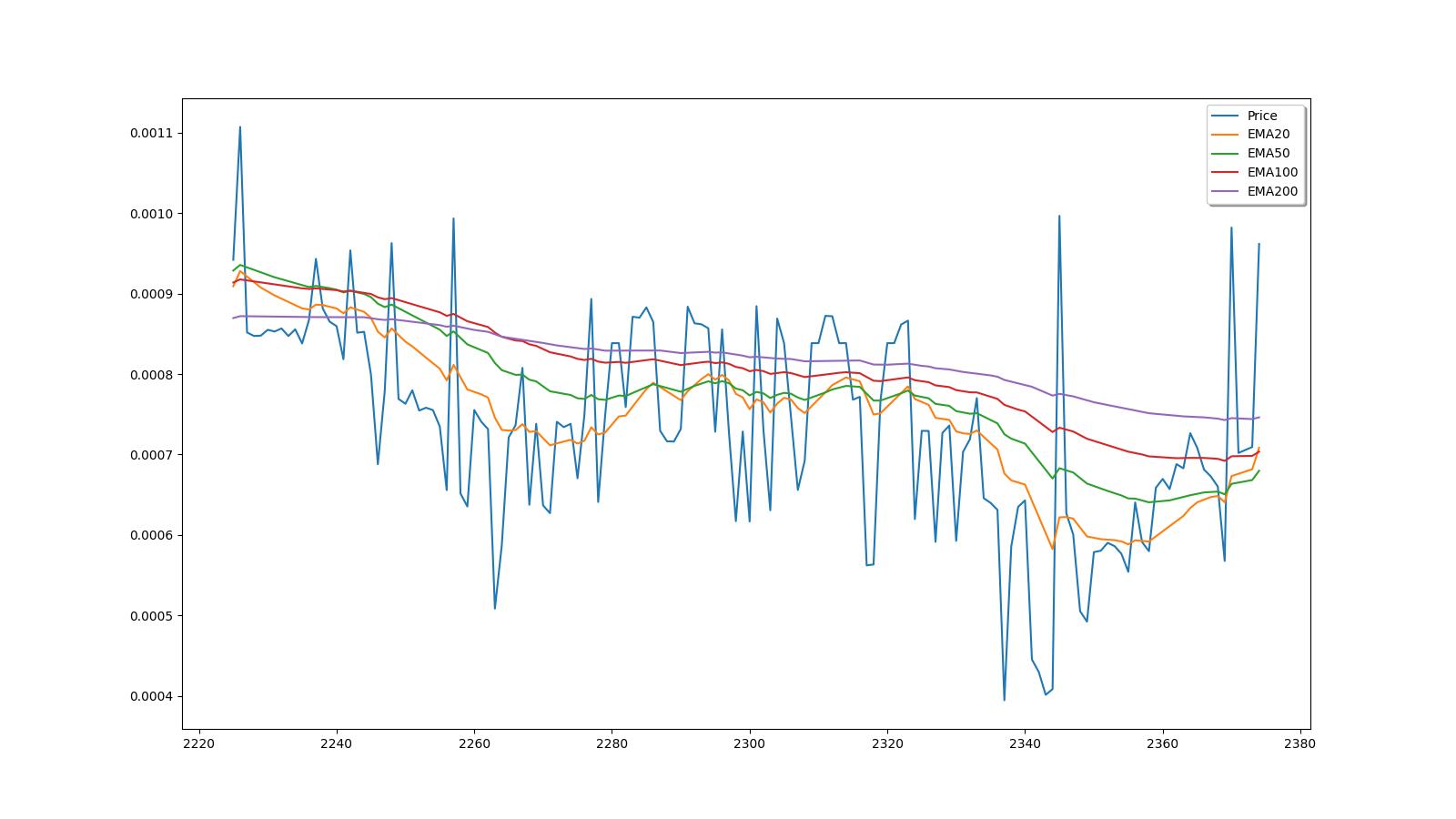 Zonecoin Exponential Moving Averages