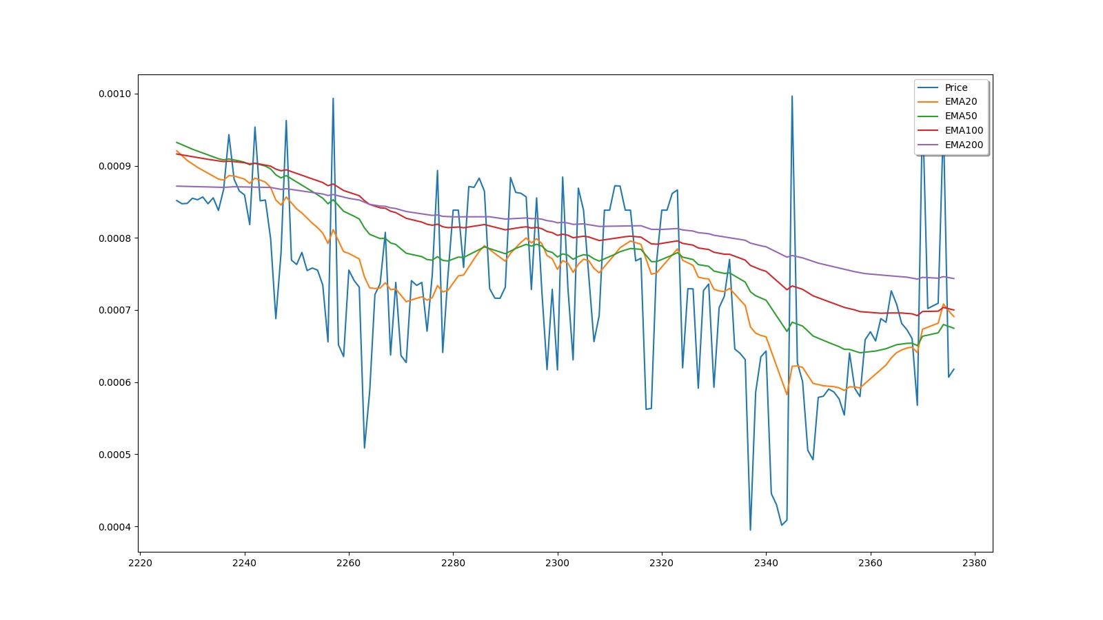 Zonecoin Exponential Moving Averages