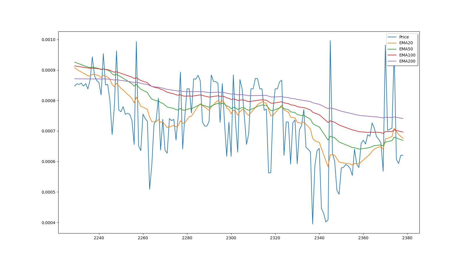 Zonecoin Exponential Moving Averages