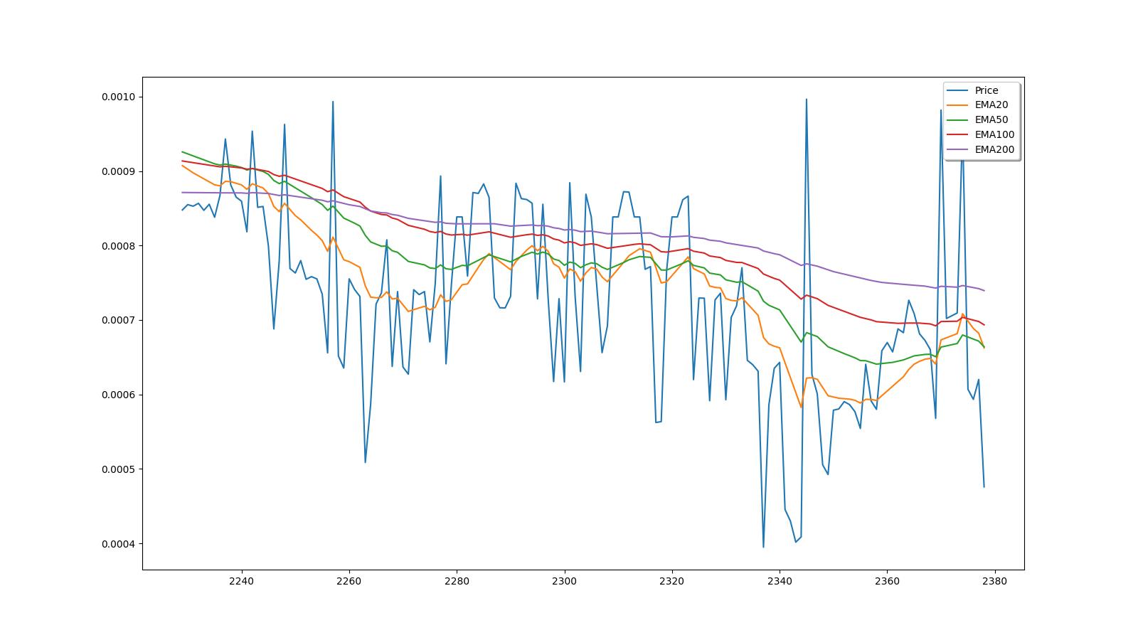 Zonecoin Exponential Moving Averages