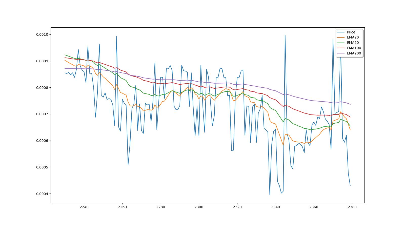 Zonecoin Exponential Moving Averages