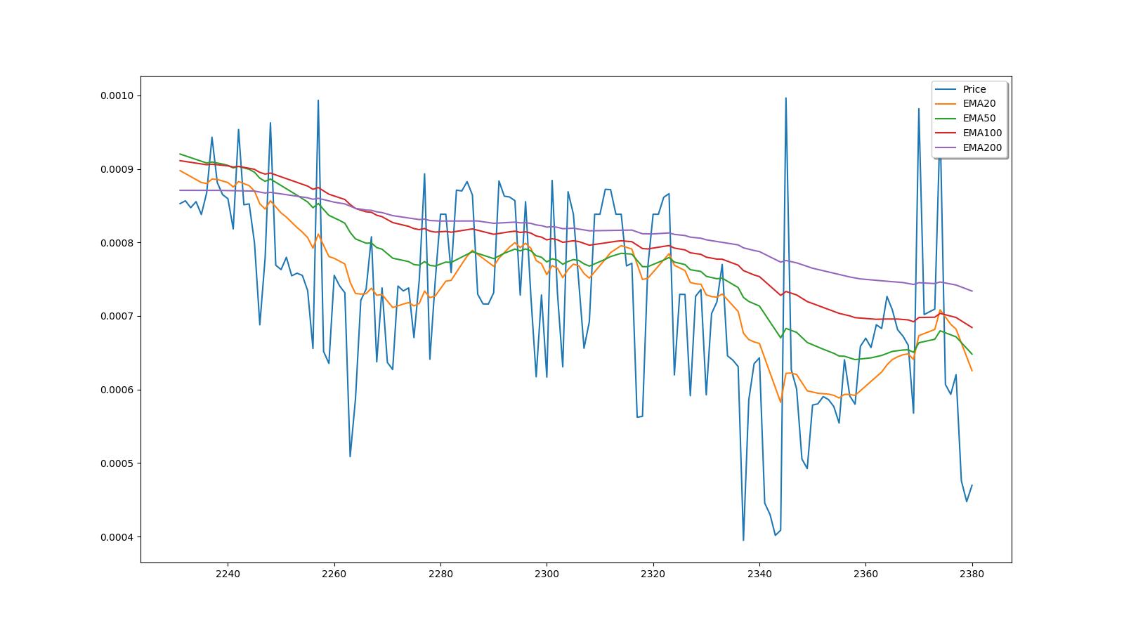 Zonecoin Exponential Moving Averages