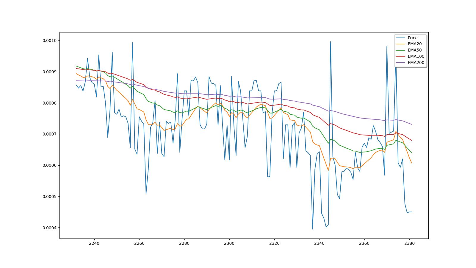 Zonecoin Exponential Moving Averages