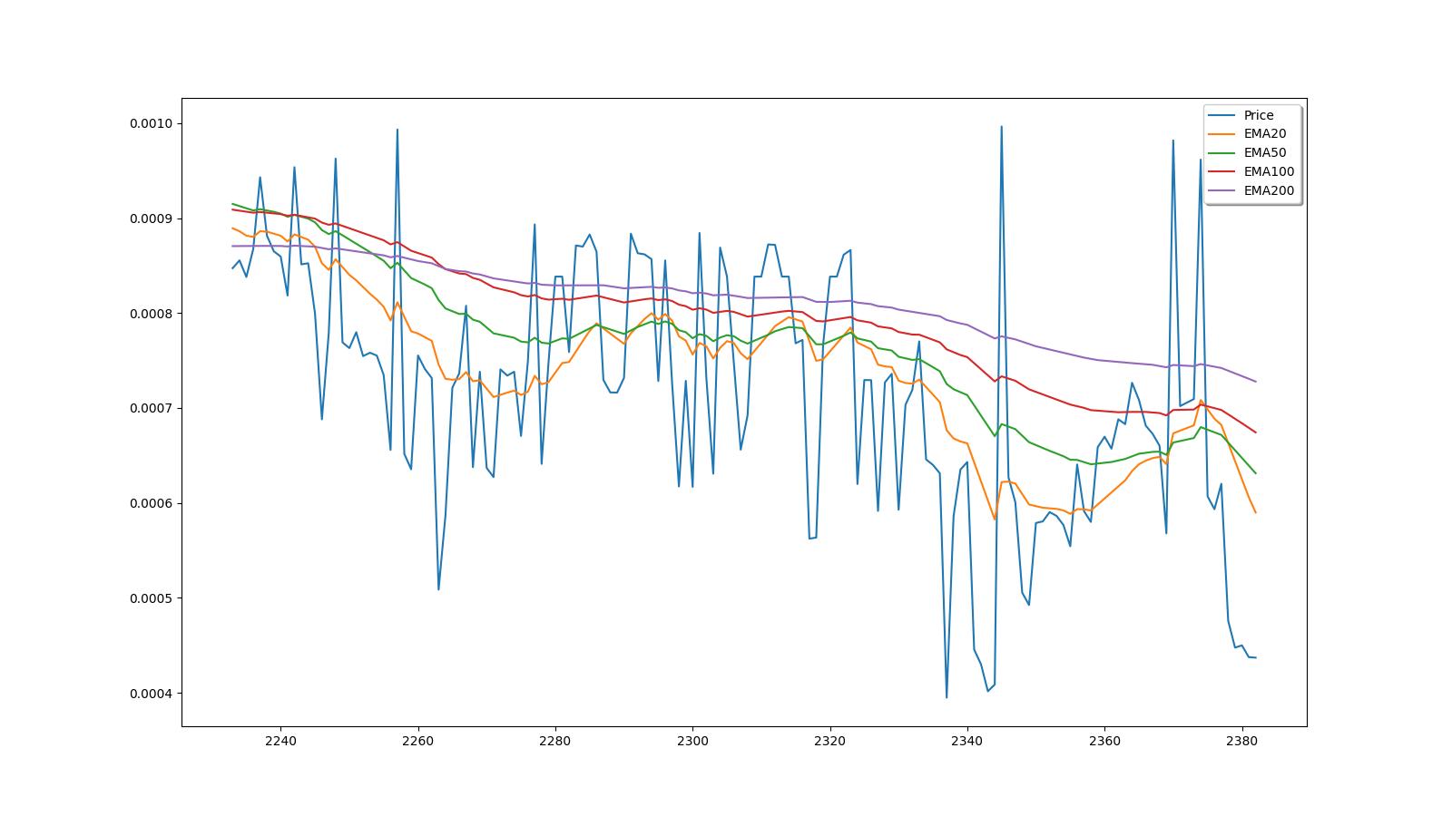 Zonecoin Exponential Moving Averages
